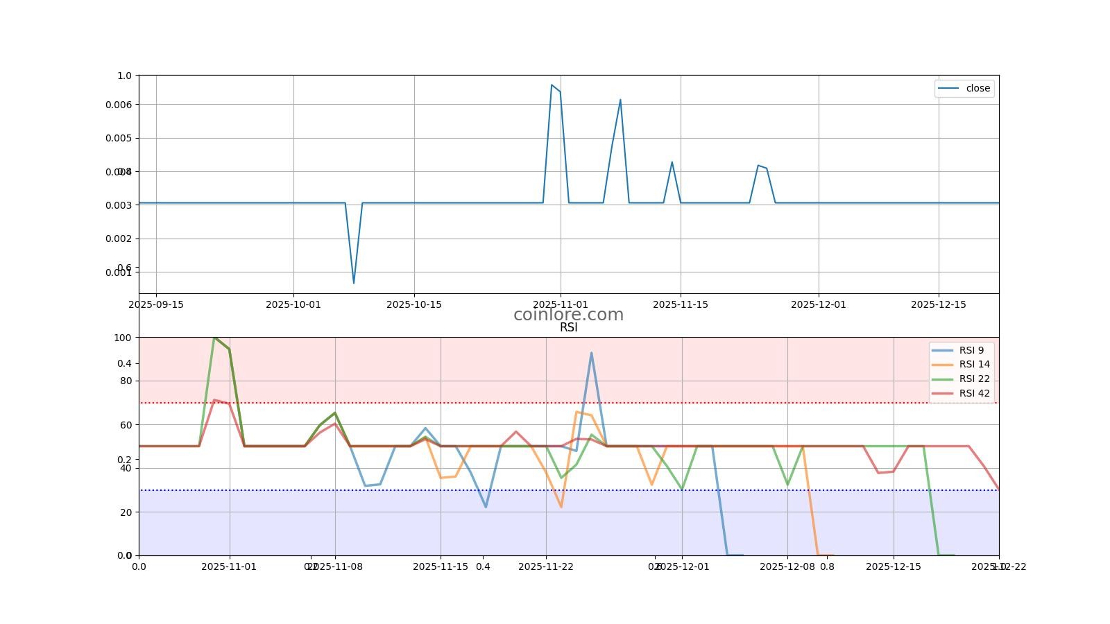 ForTube RSI indicator