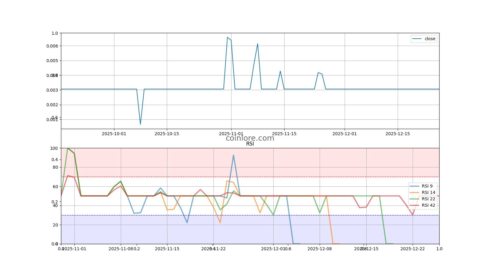 ForTube RSI indicator