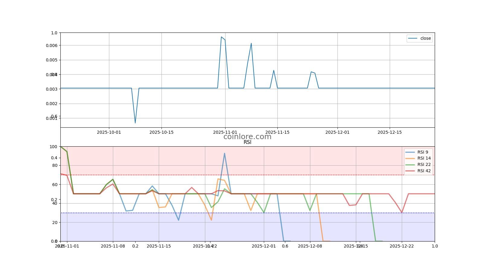 ForTube RSI indicator