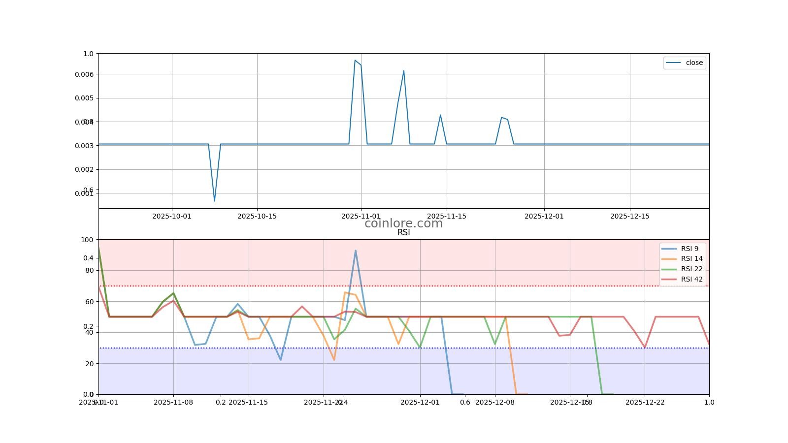 ForTube RSI indicator