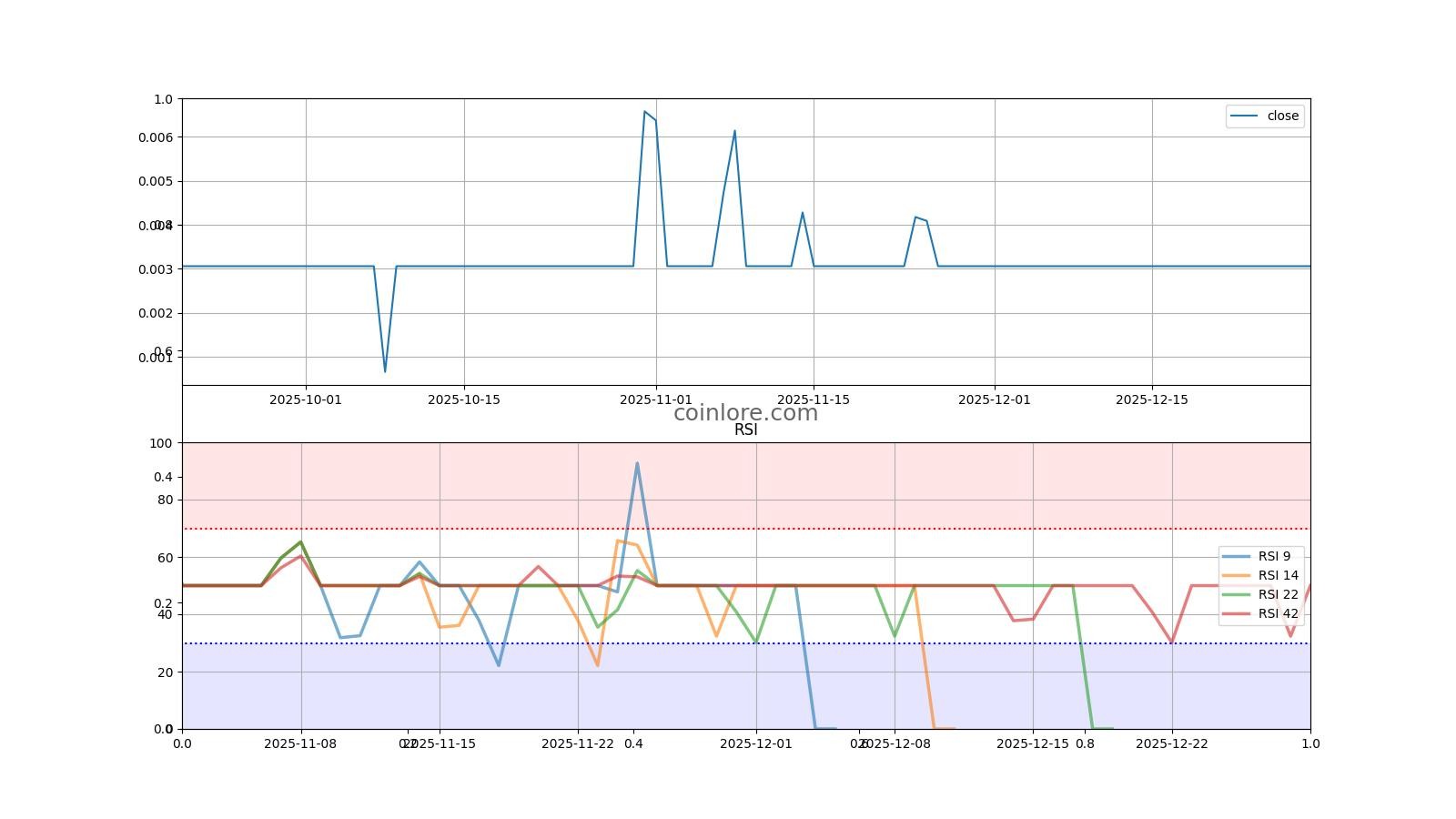 ForTube RSI indicator