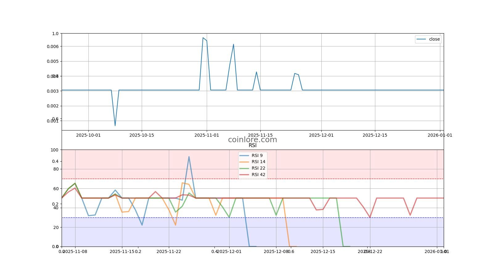 ForTube RSI indicator