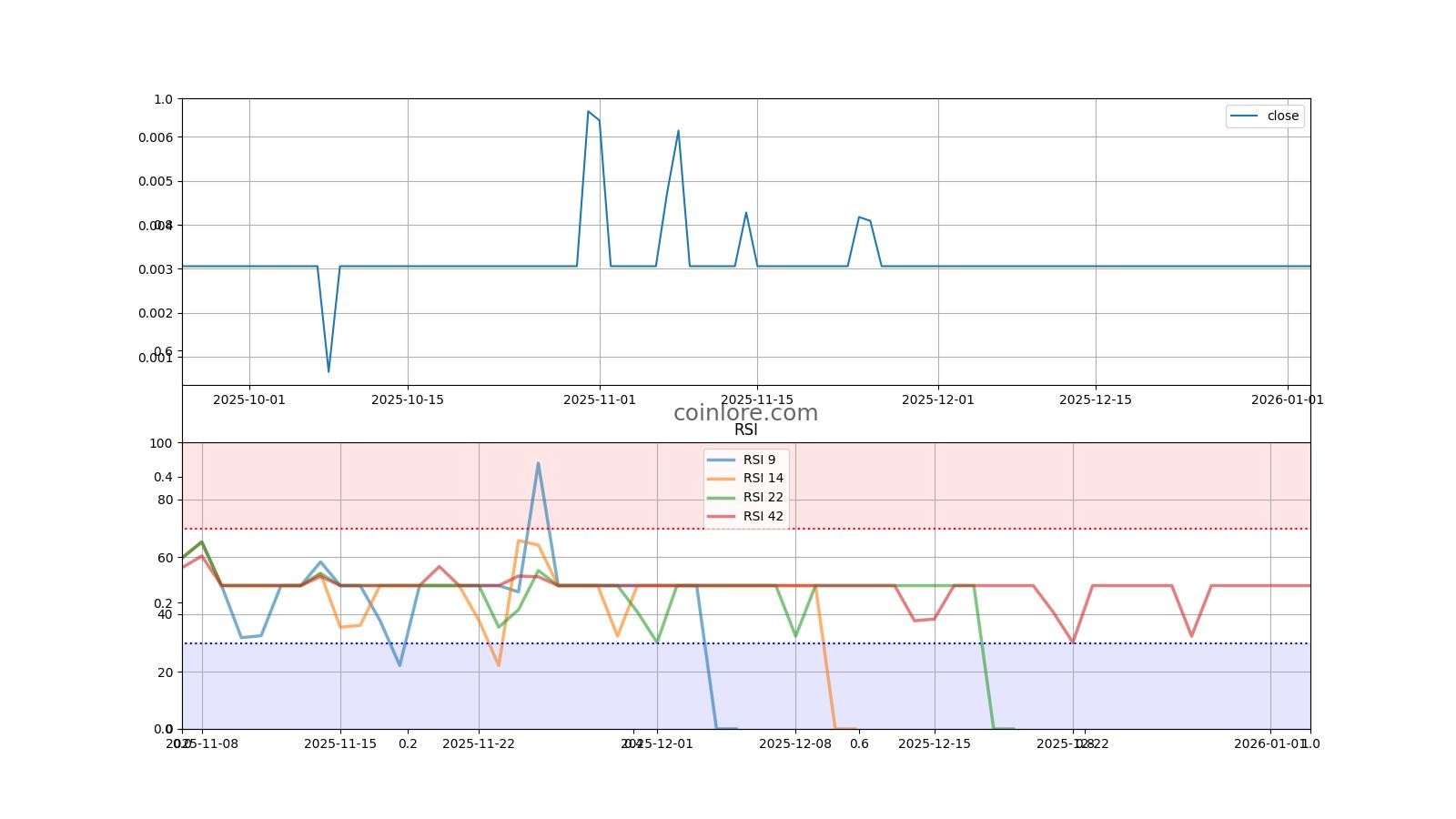 ForTube RSI indicator