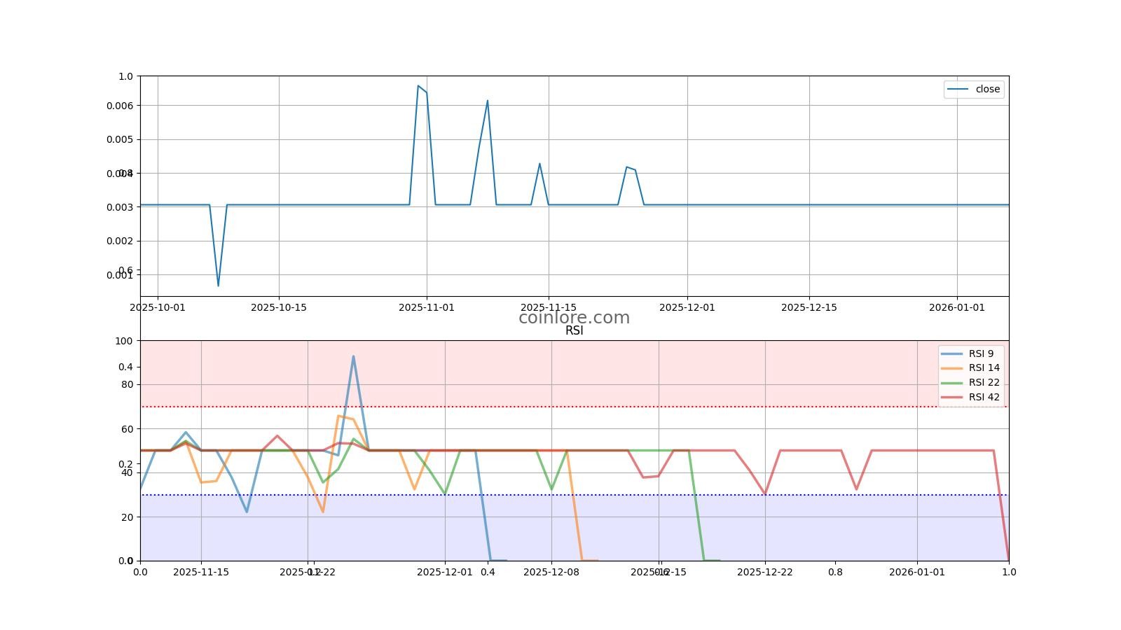 ForTube RSI indicator