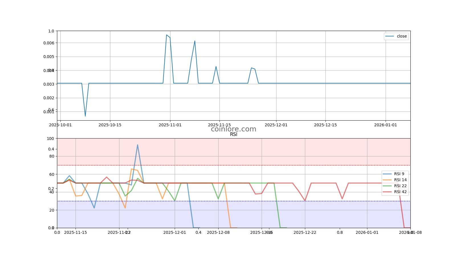 ForTube RSI indicator