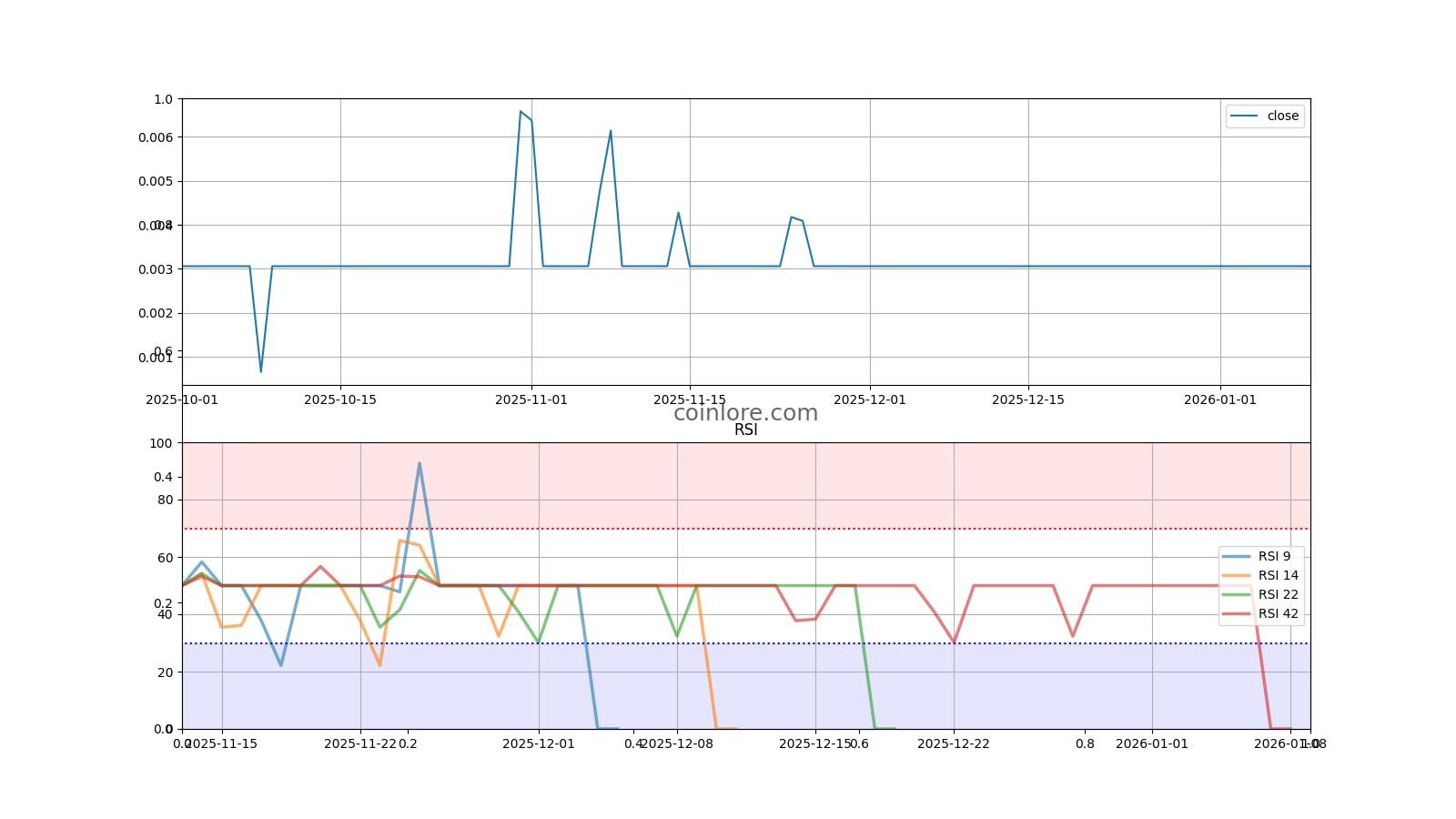 ForTube RSI indicator