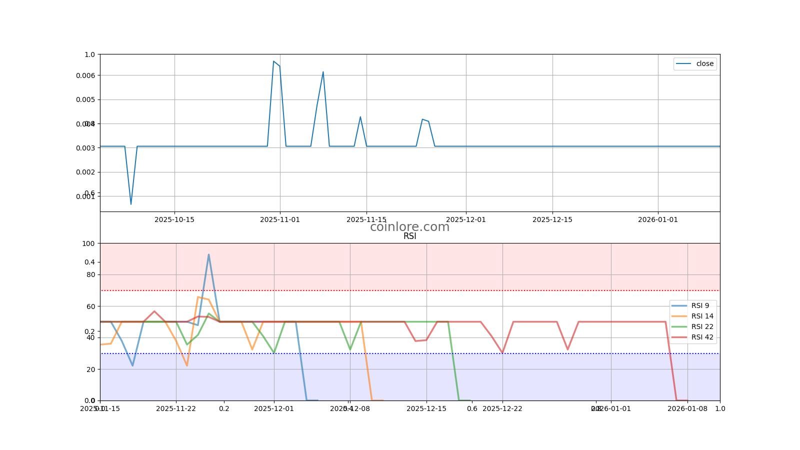 ForTube RSI indicator