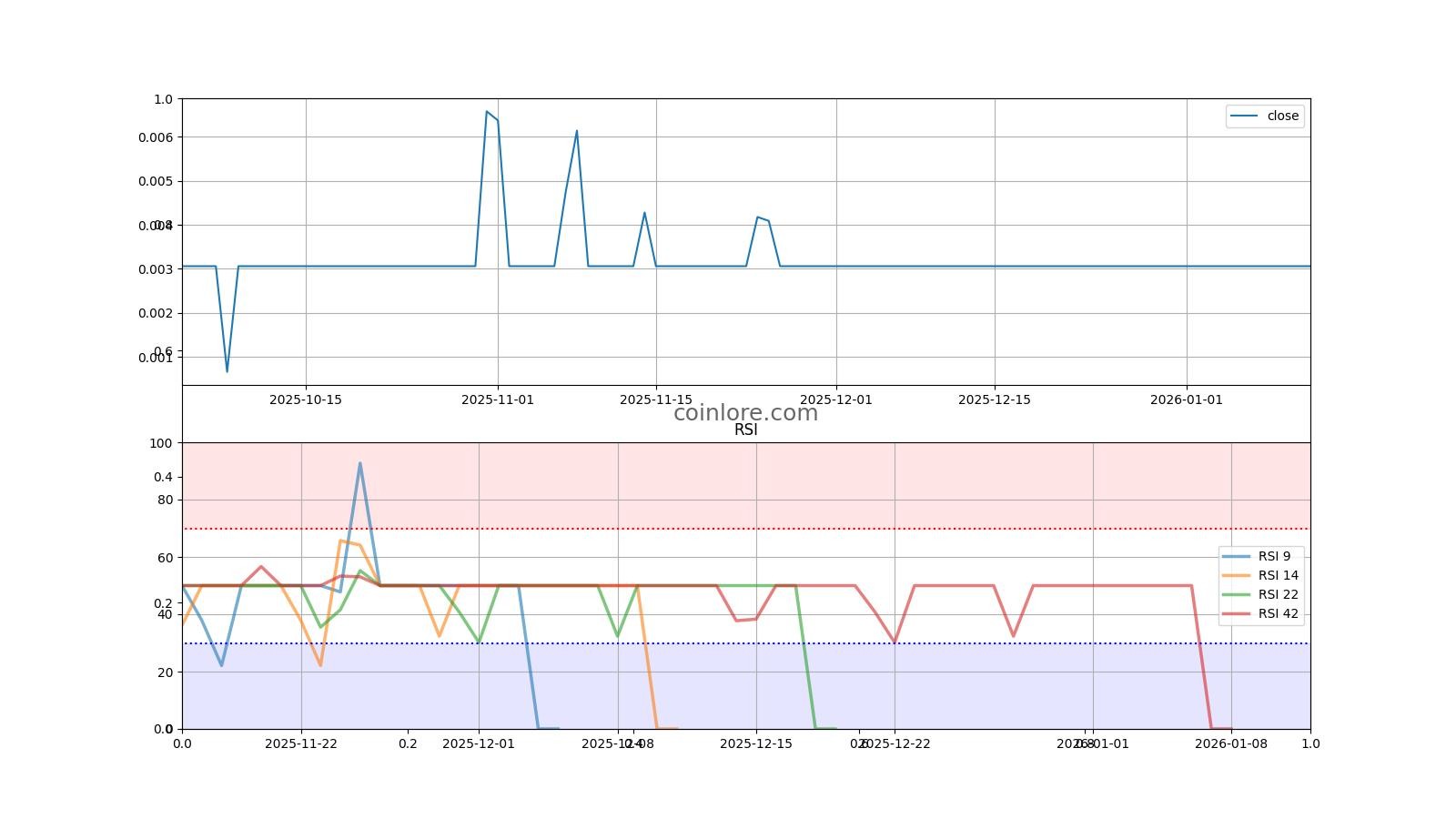 ForTube RSI indicator