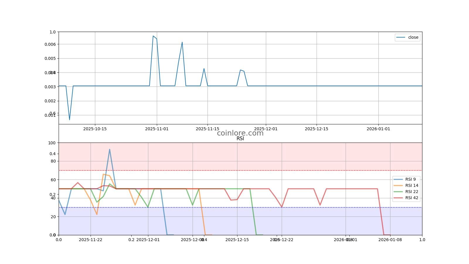 ForTube RSI indicator