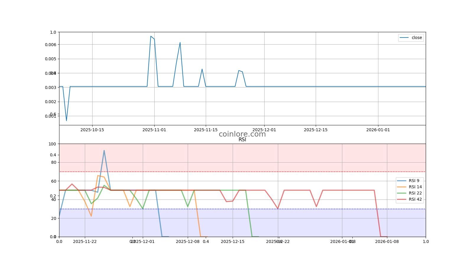 ForTube RSI indicator