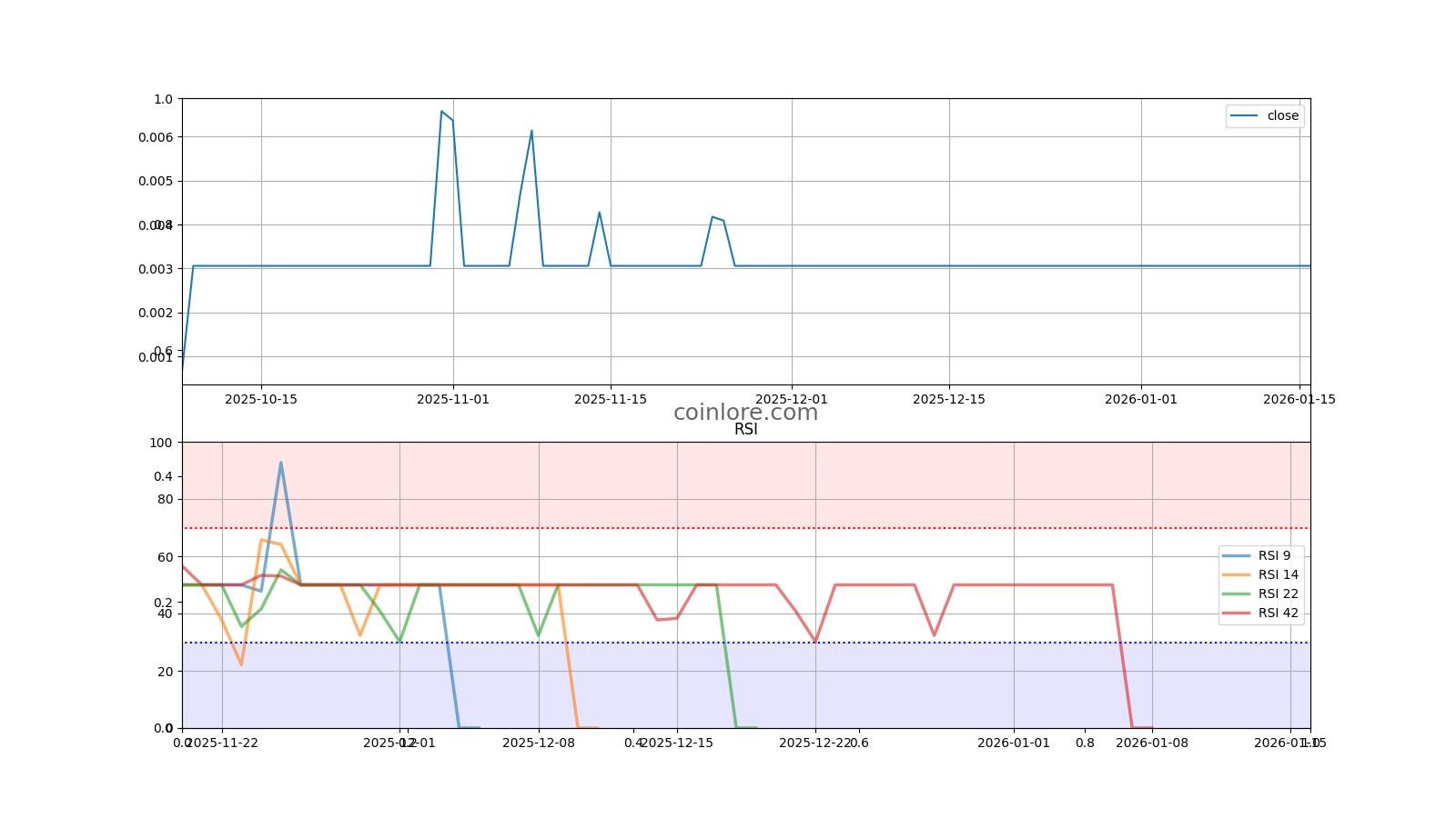 ForTube RSI indicator