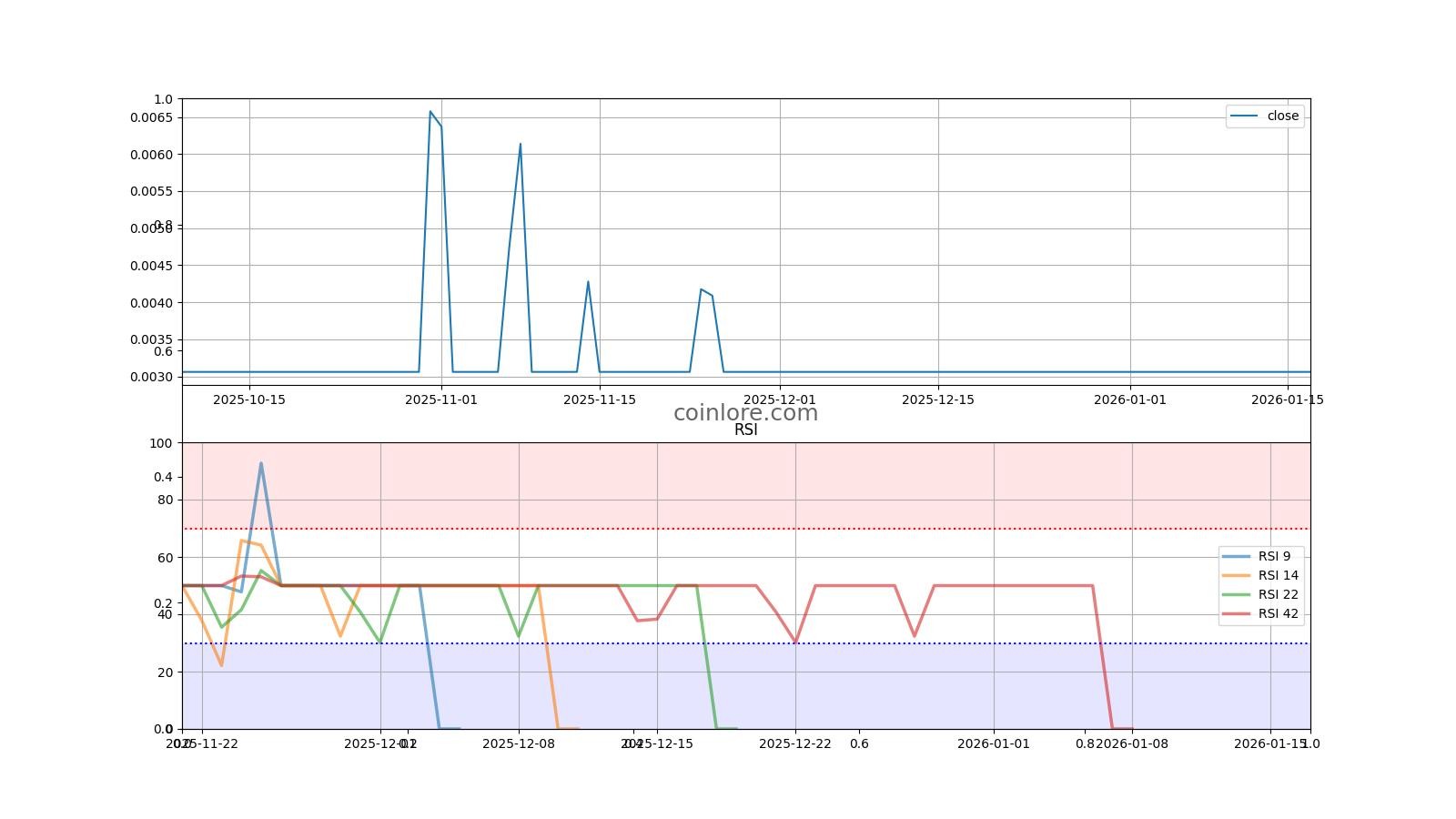 ForTube RSI indicator