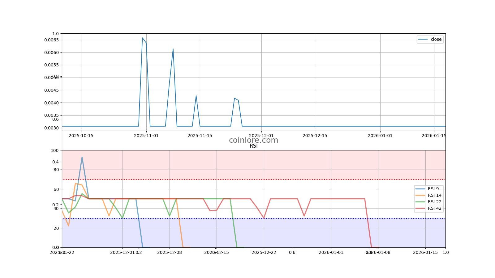 ForTube RSI indicator