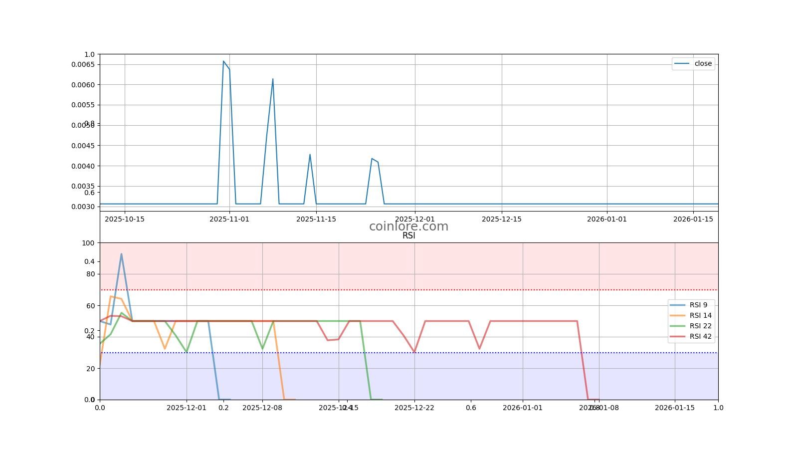 ForTube RSI indicator