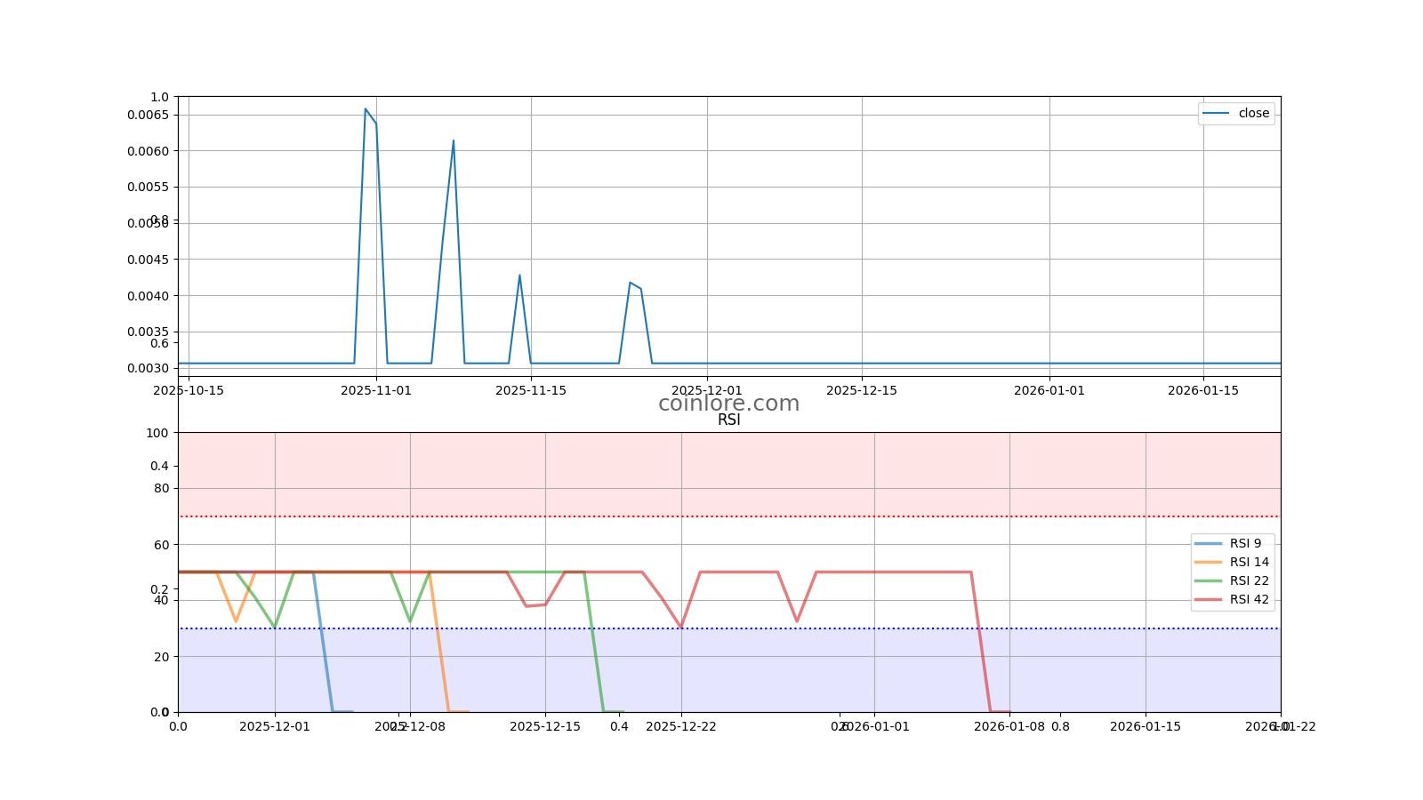 ForTube RSI indicator