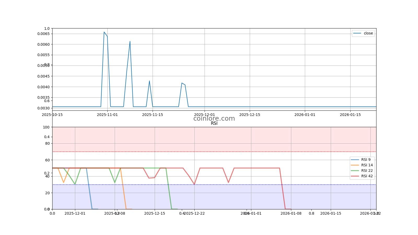 ForTube RSI indicator