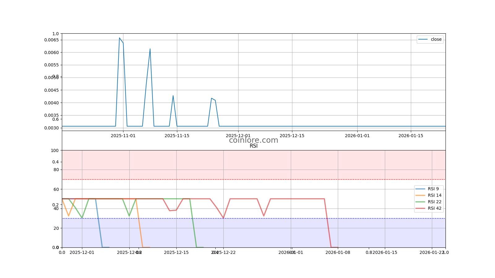 ForTube RSI indicator