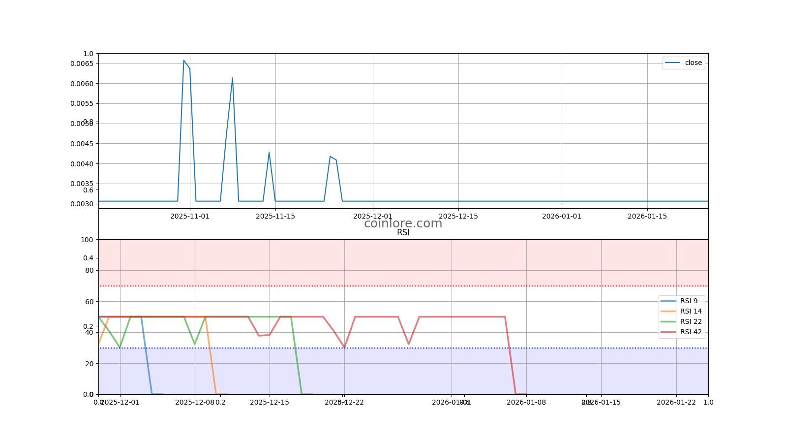ForTube RSI indicator