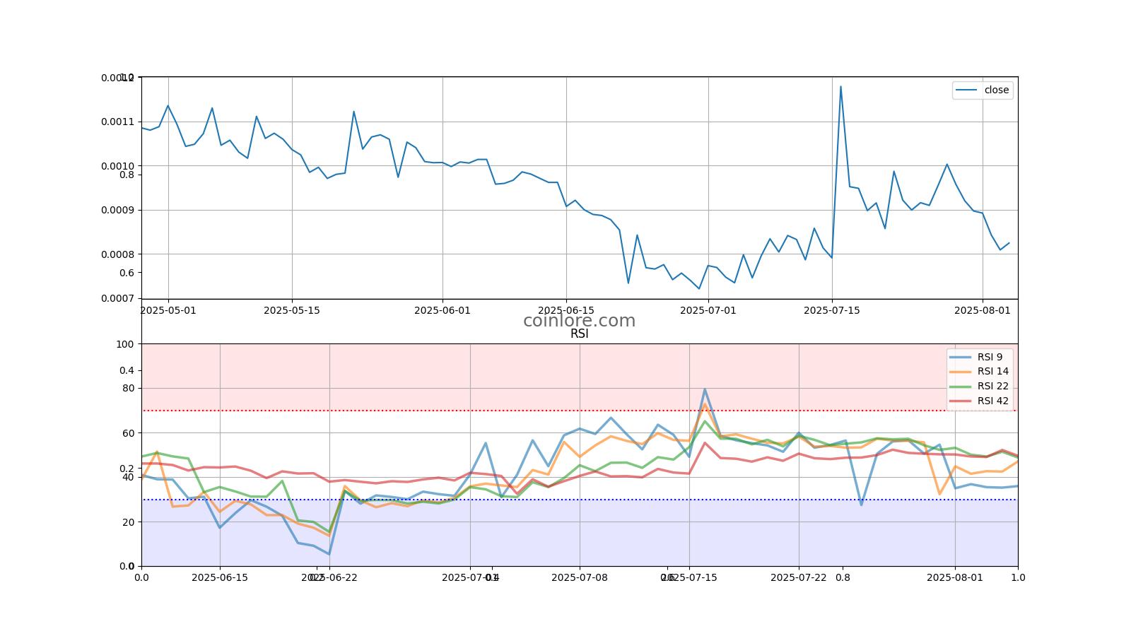 ForTube RSI indicator
