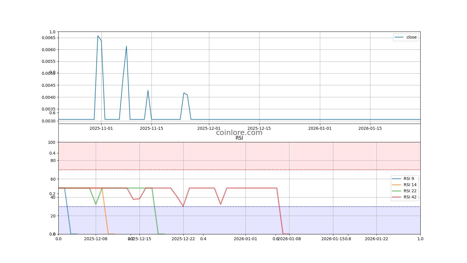 ForTube RSI indicator