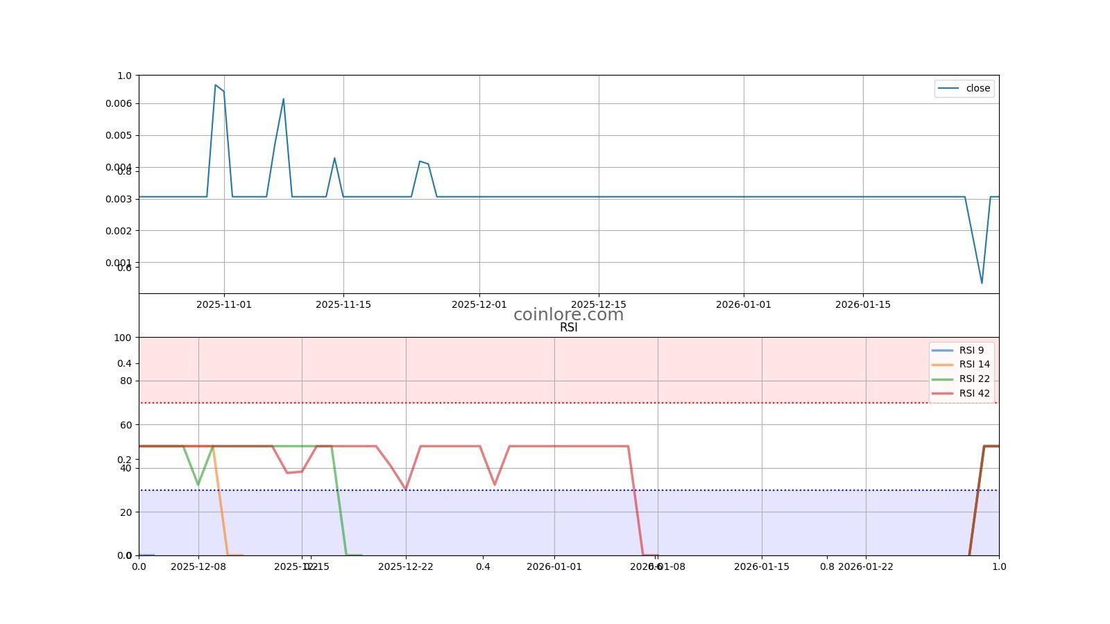 ForTube RSI indicator