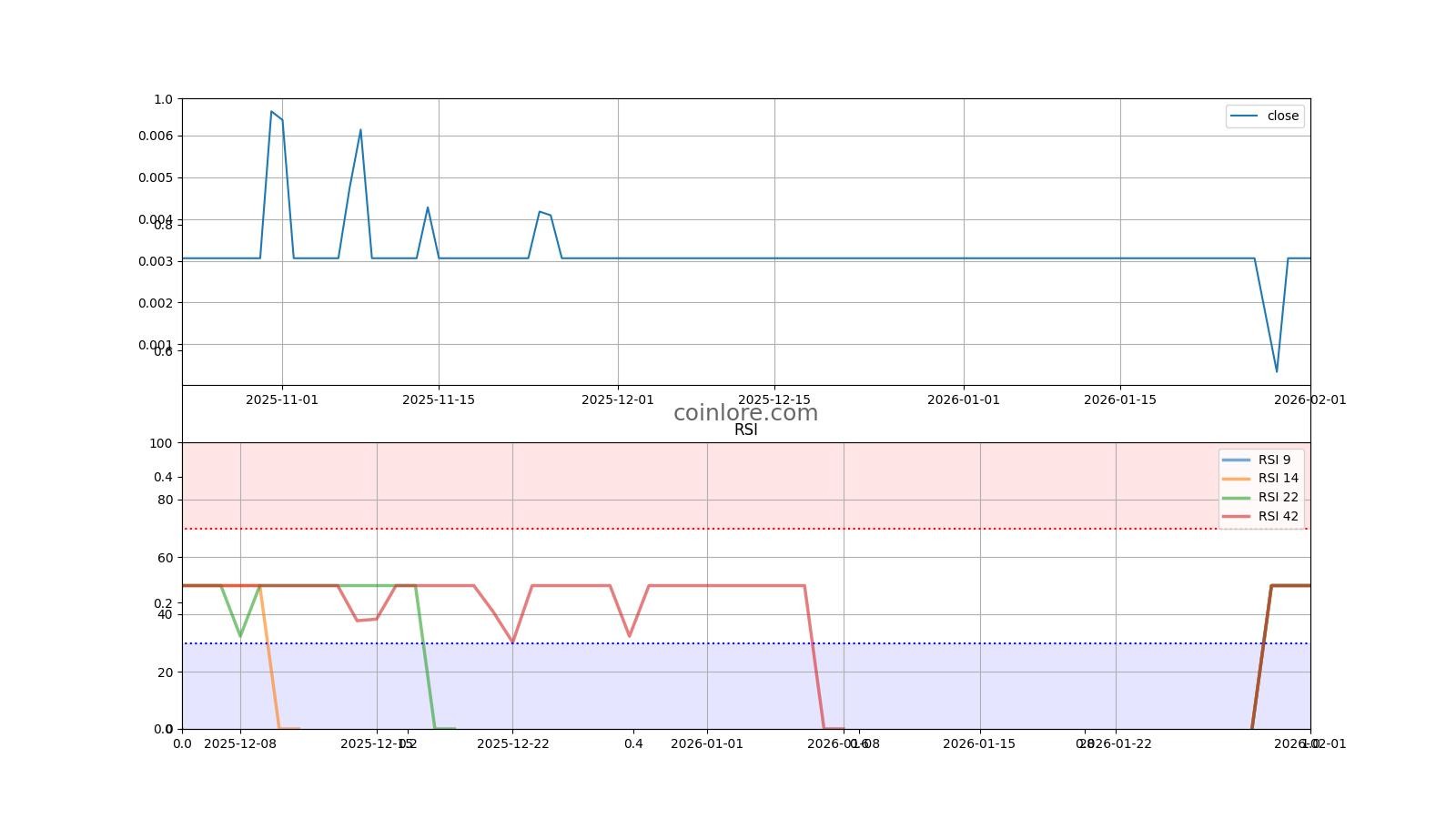 ForTube RSI indicator