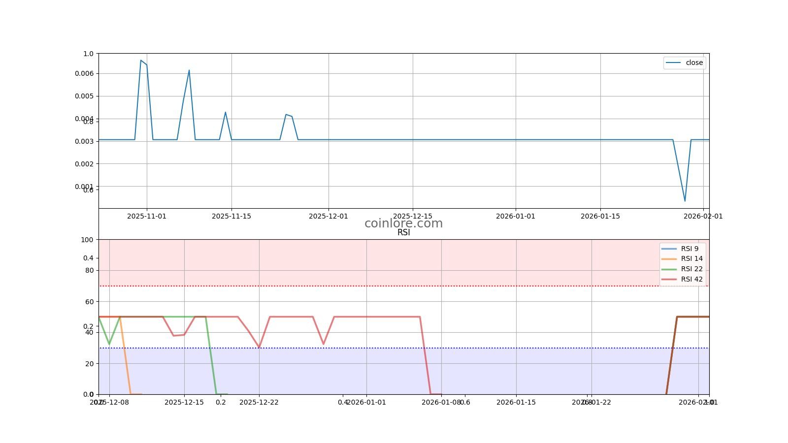 ForTube RSI indicator