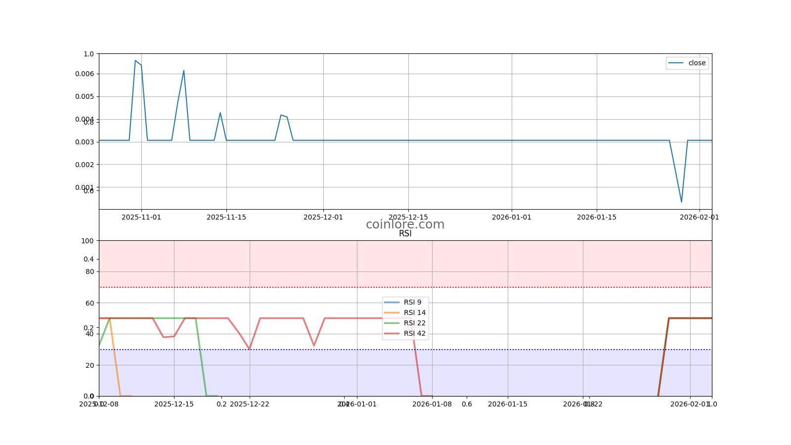 ForTube RSI indicator