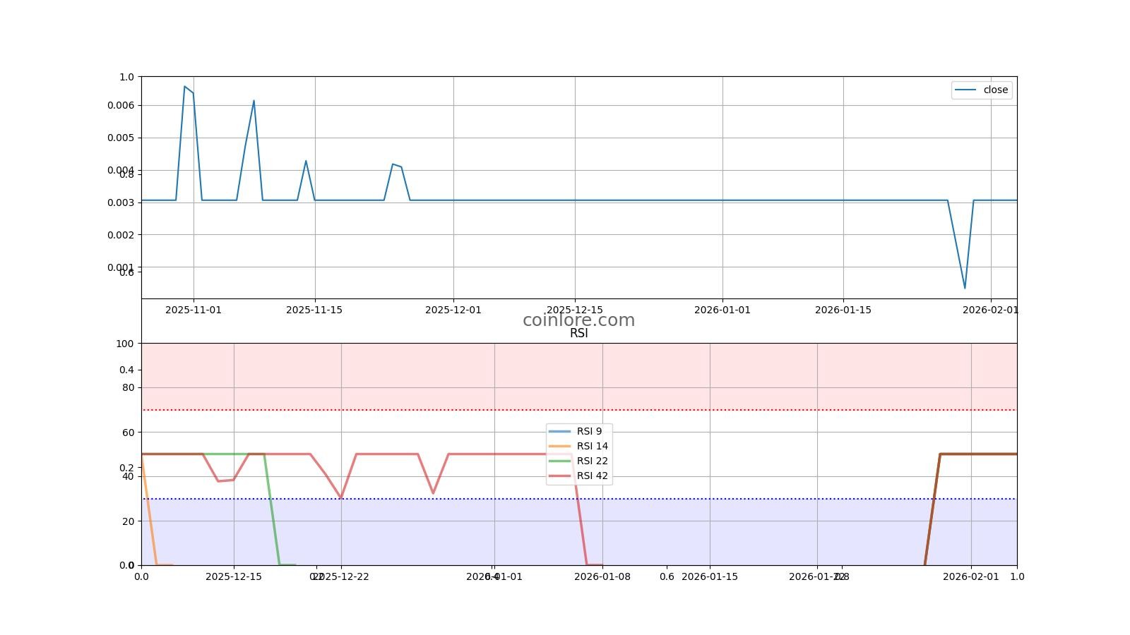 ForTube RSI indicator