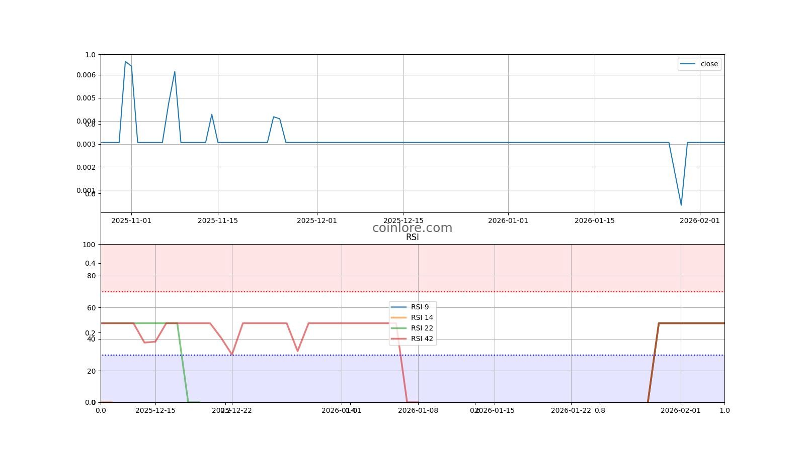 ForTube RSI indicator