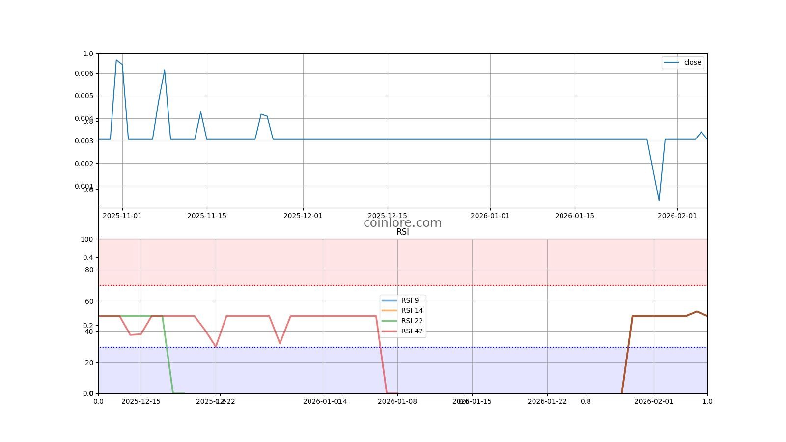 ForTube RSI indicator