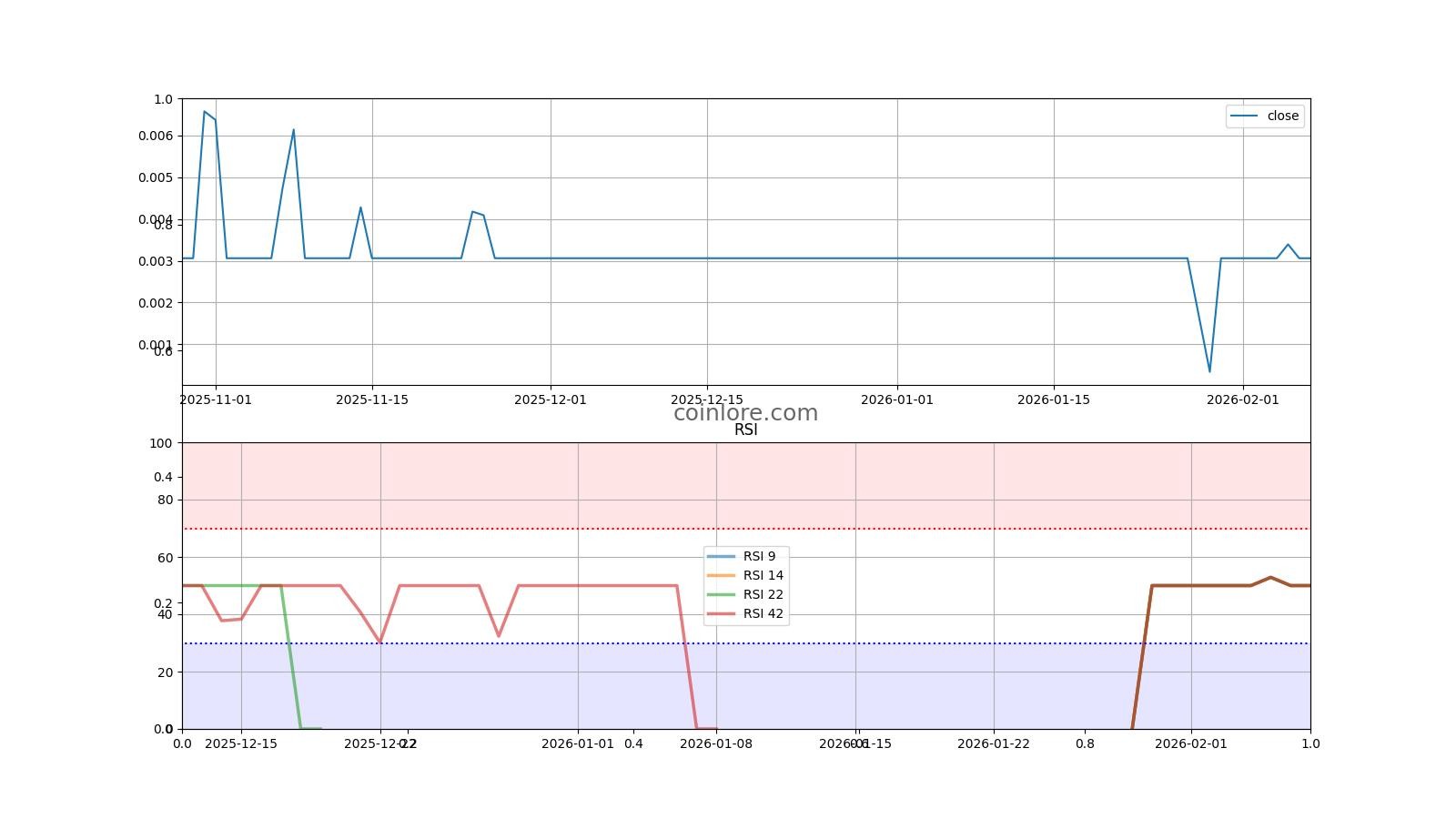 ForTube RSI indicator