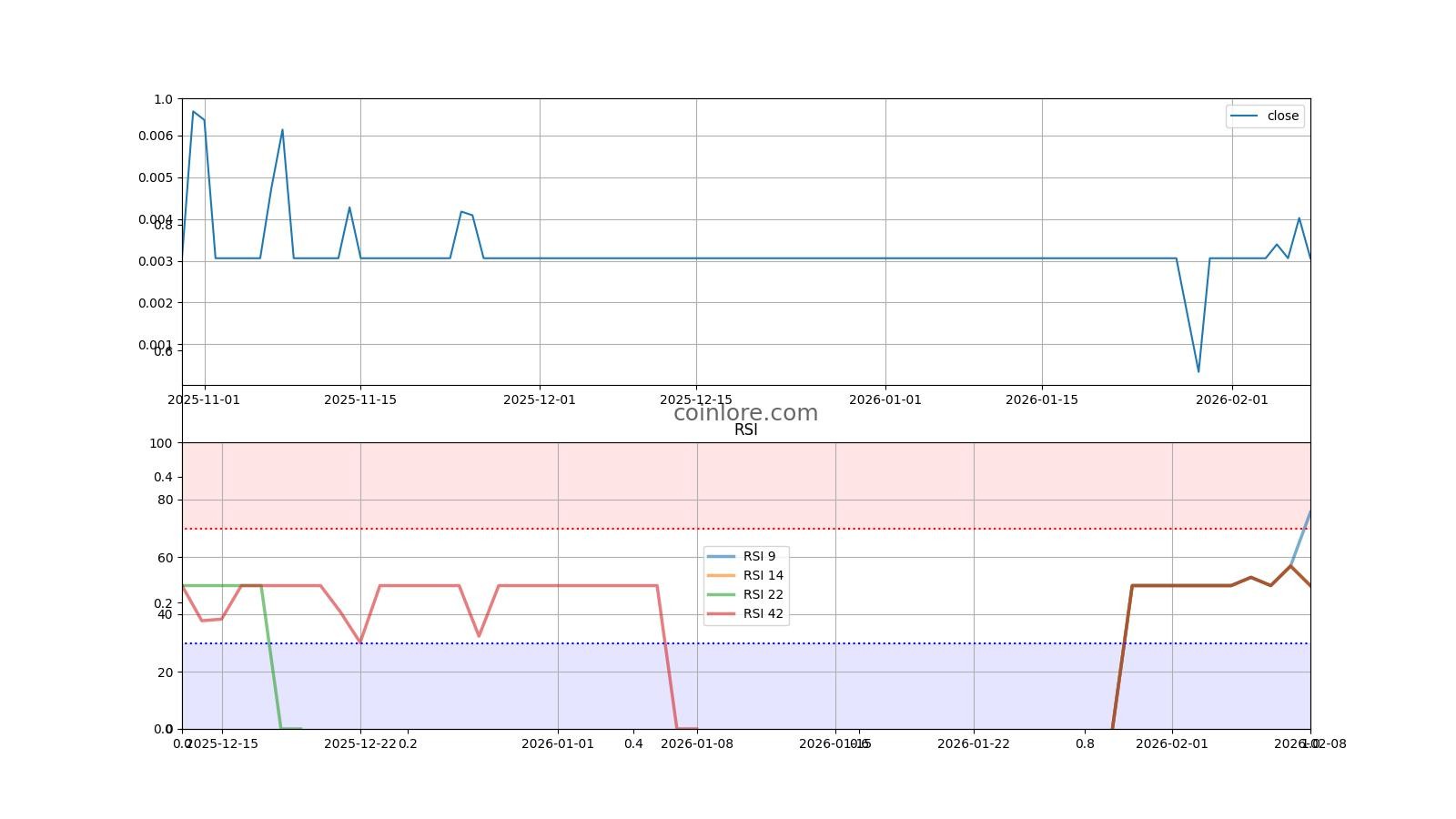 ForTube RSI indicator