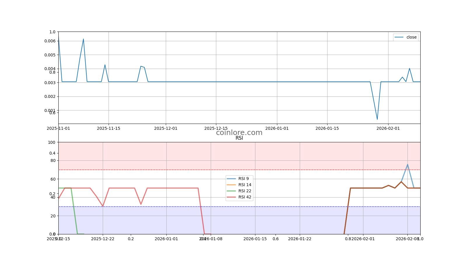 ForTube RSI indicator