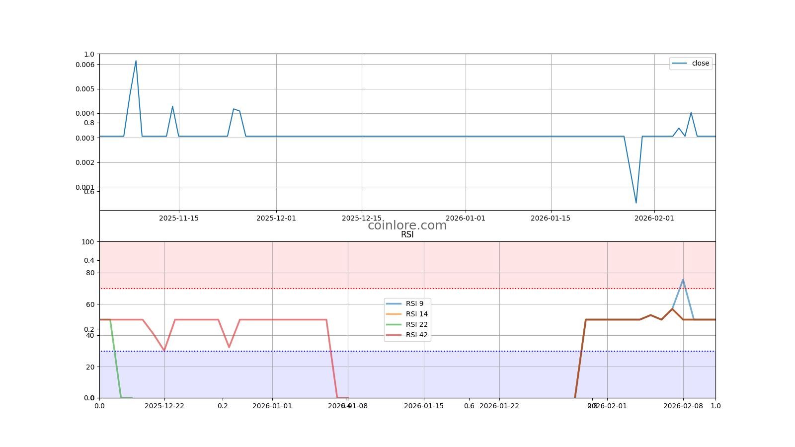 ForTube RSI indicator