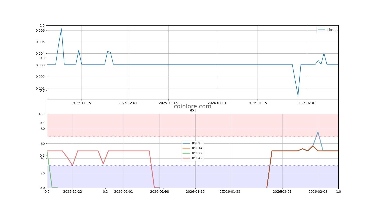 ForTube RSI indicator