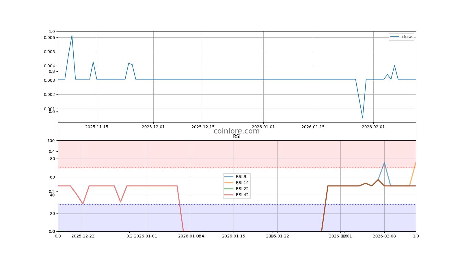 ForTube RSI indicator