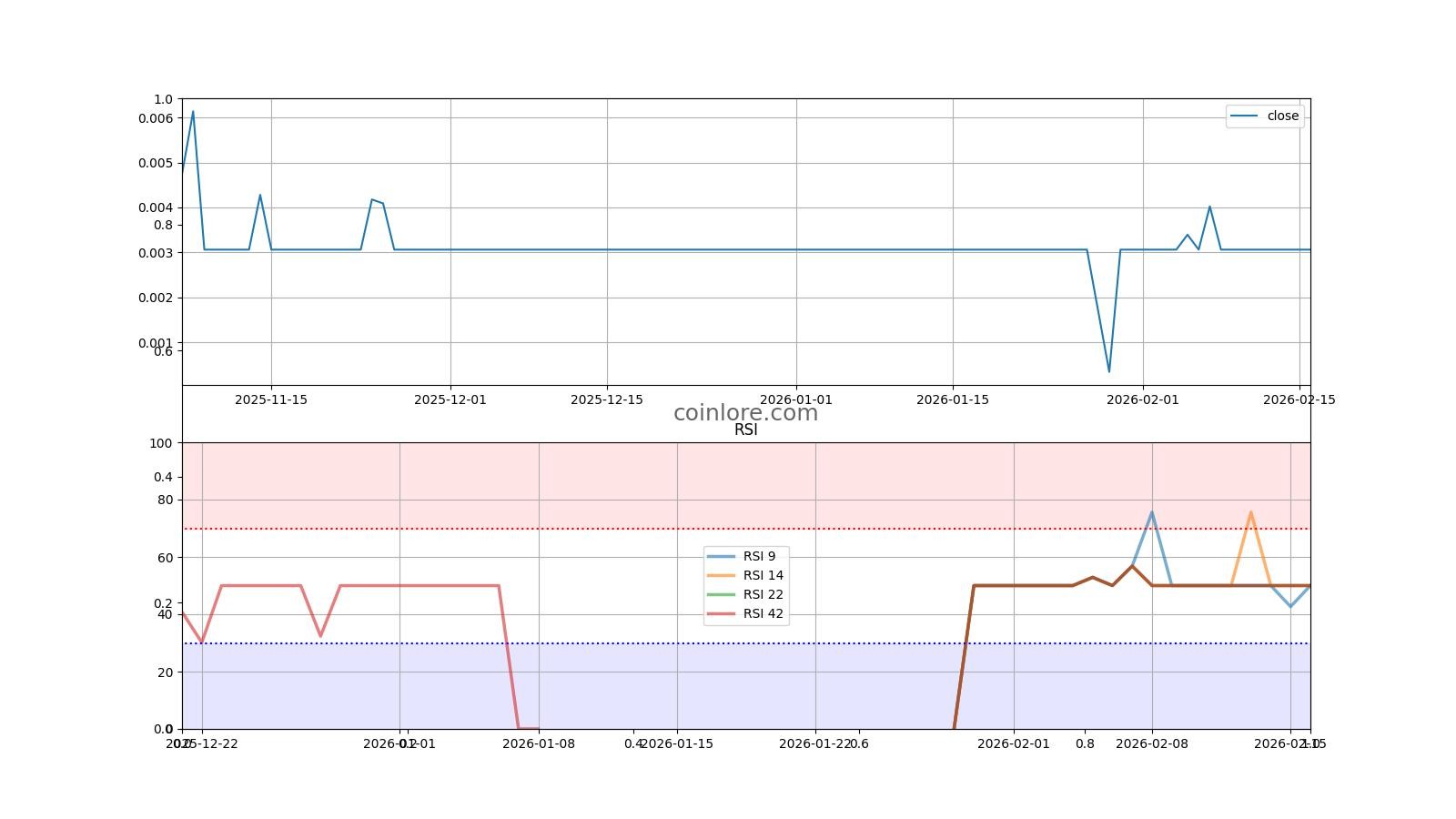 ForTube RSI indicator