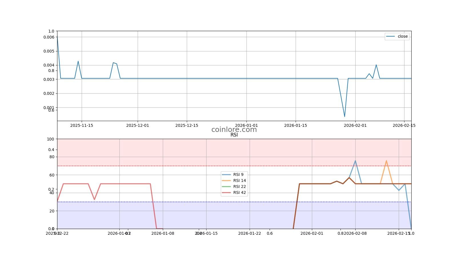ForTube RSI indicator