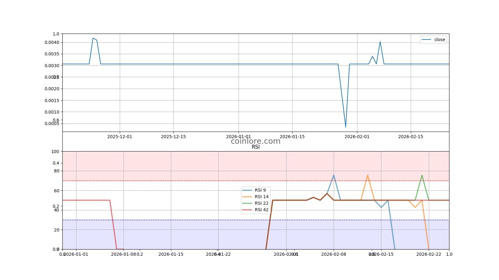 ForTube RSI indicator