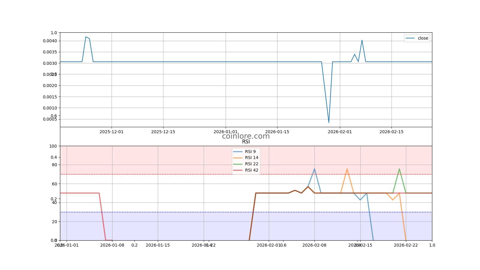 ForTube RSI indicator