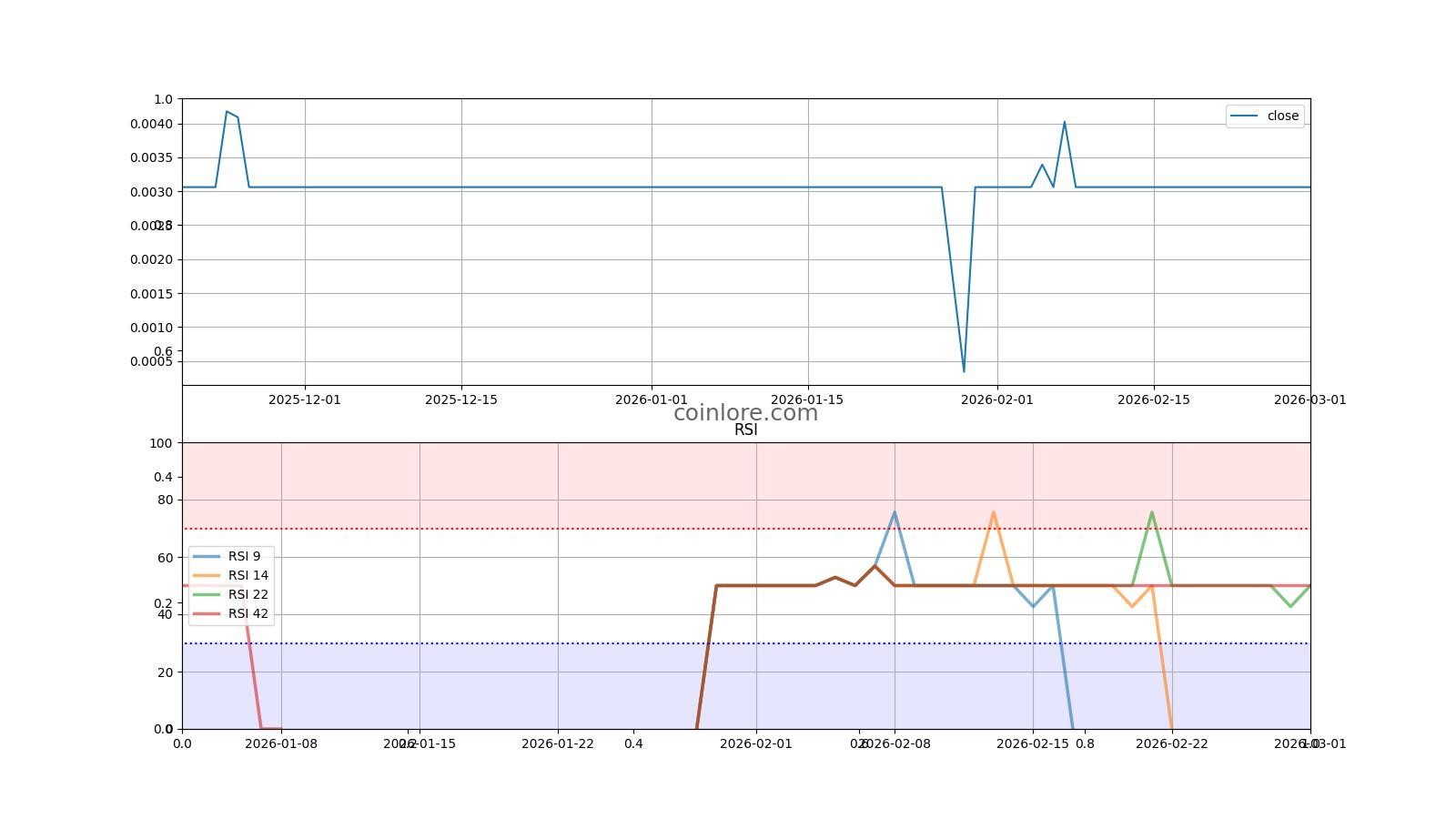 ForTube RSI indicator