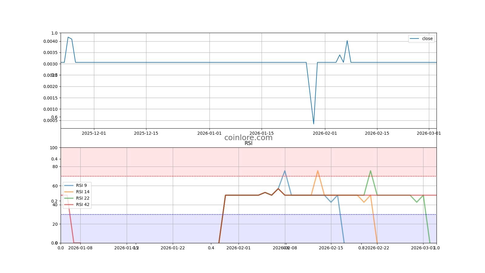 ForTube RSI indicator