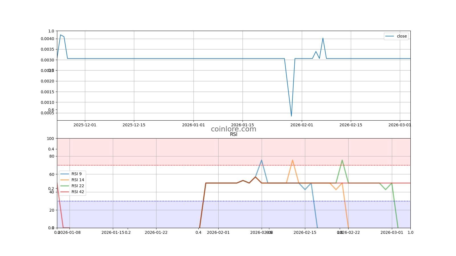 ForTube RSI indicator