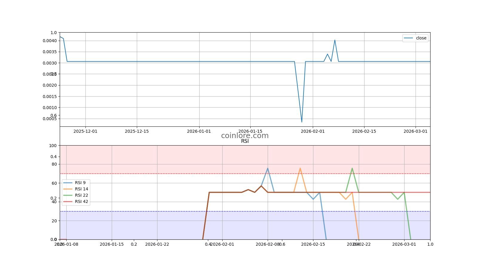 ForTube RSI indicator