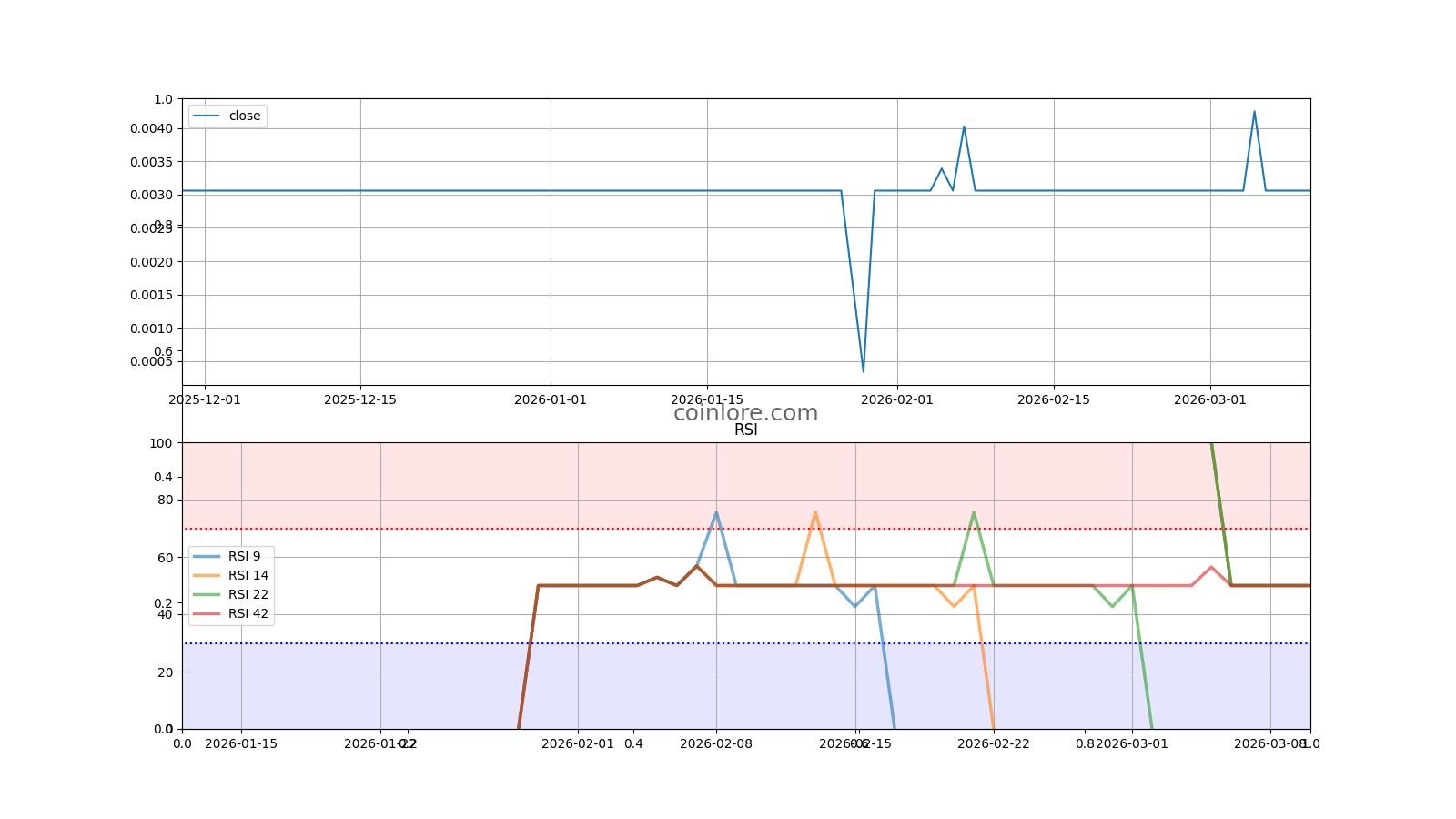ForTube RSI indicator
