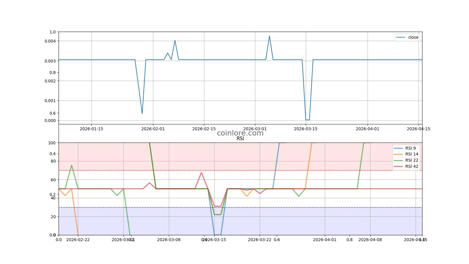 ForTube RSI indicator