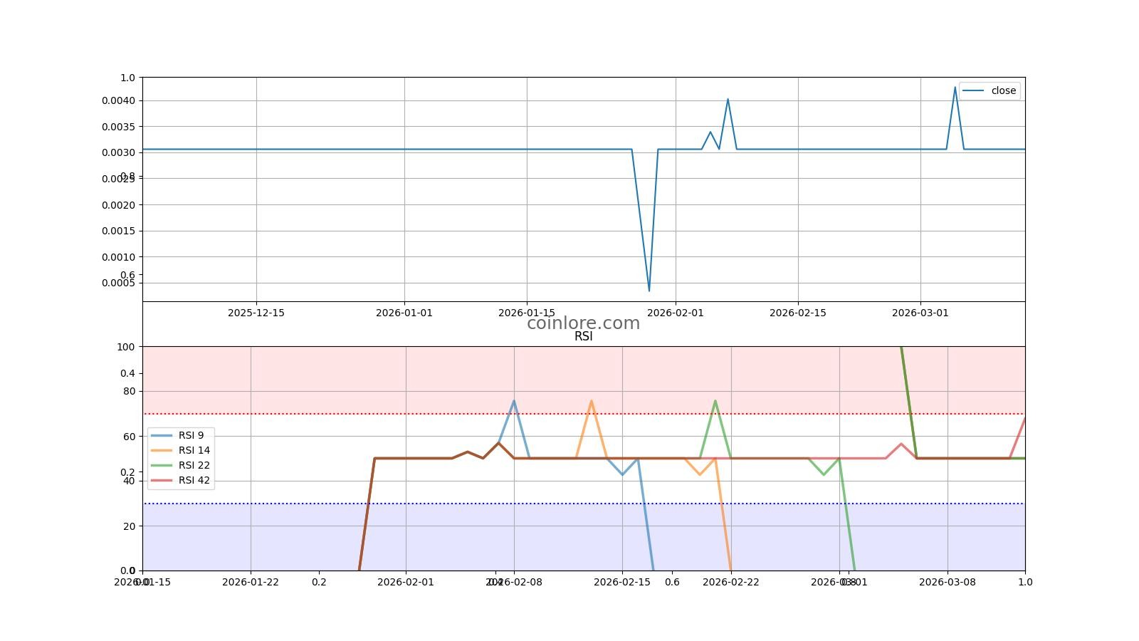ForTube RSI indicator