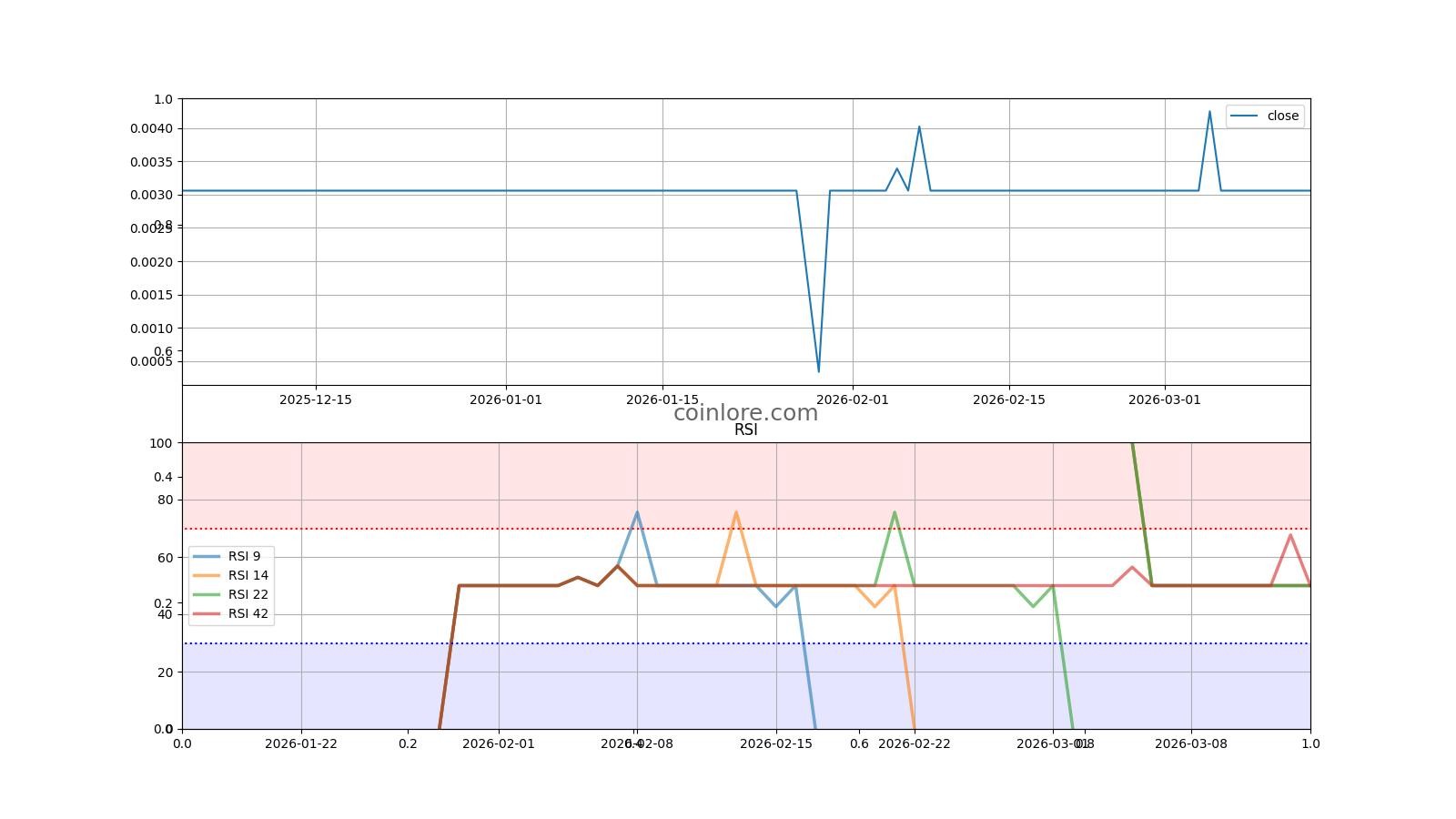 ForTube RSI indicator