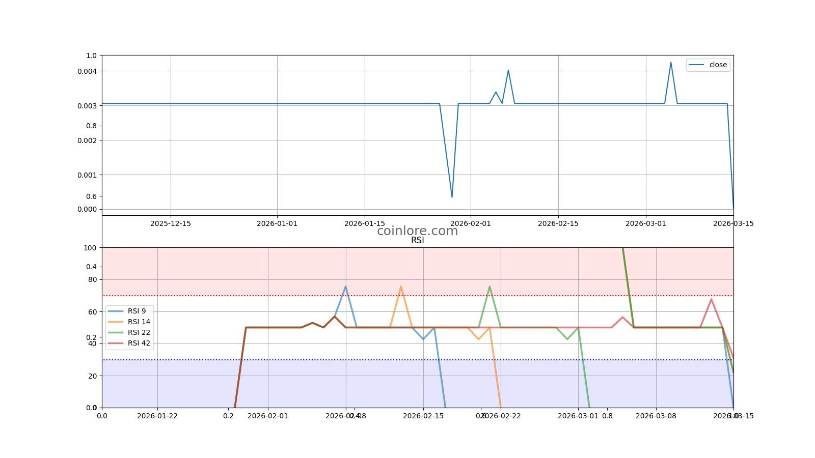 ForTube RSI indicator